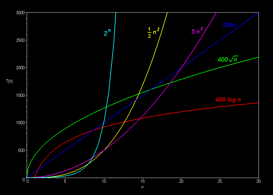 Running Time Graphs Running Time Graphs