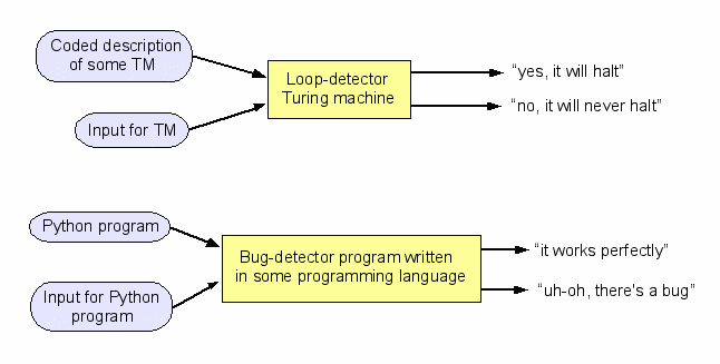 Turing Machines and Computability